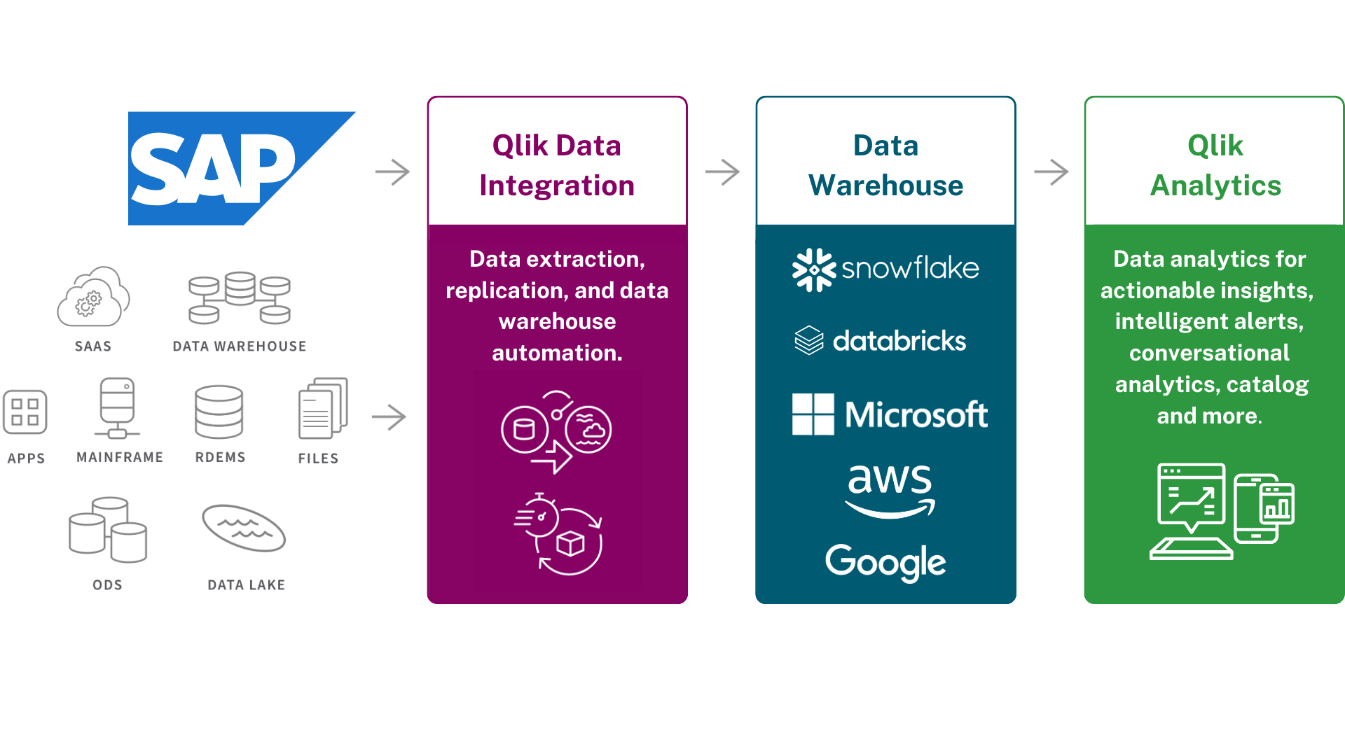 Mastering SAP data integration with Qlik