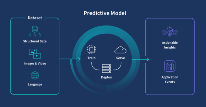 Predictive Analytics - see what might happen and why
