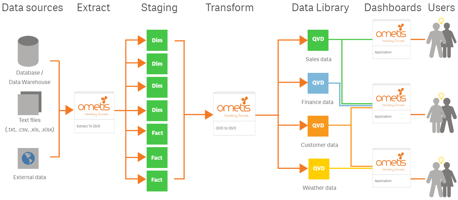 Qlik Best Practice: Solution Architecture In Qlik Sense - Ometis