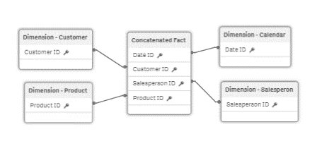Qlik Sense Data Modelling: Concatenate vs Link Tables in Qlik - Ometis