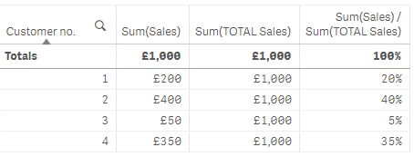 Advanced Expressions In Qlik (Distinct and Total) - Ometis