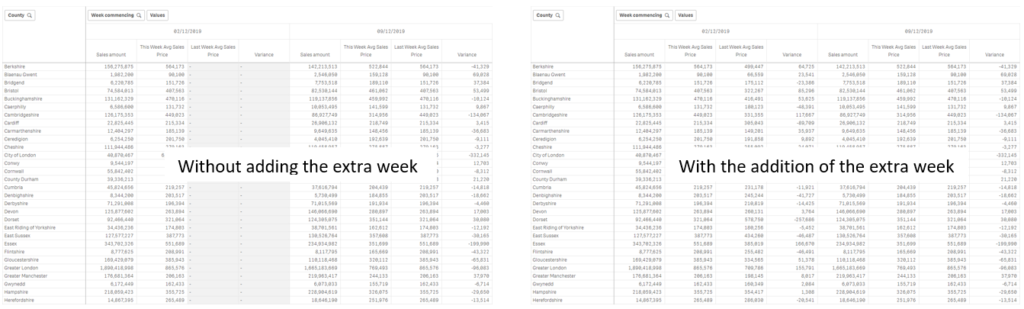 This Week vs Last Week in Qlik Tables (using BEFORE function) - Ometis