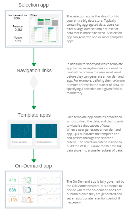 Introduction to Qlik Sense ODAG: On-Demand App Generation - Ometis